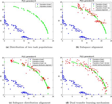 the distribution of task1 population obtained by subspace alignment download scientific