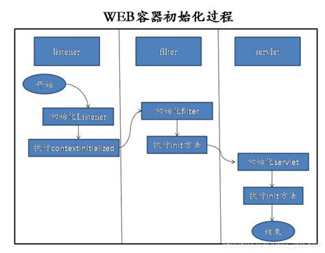 通过tomcat容器启动spring容器的启动过程 tomcat是如何启动spring的 csdn博客