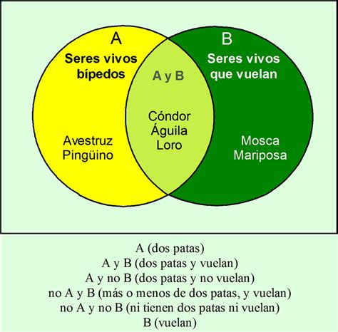 Diagramas De Venn Definicion Conjuntos Diagramas De Venn Eje
