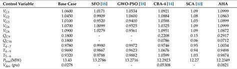 table 3 from a multiobjective artiﬁcial hummingbird algorithm based framework for optimal
