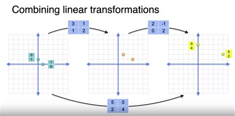 my datascience journey linear transformations