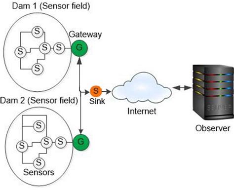 wireless sensor network wsn download scientific diagram