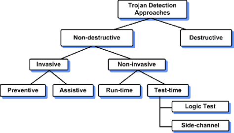 classification of hardware trojan detection techniques [5] download scientific diagram