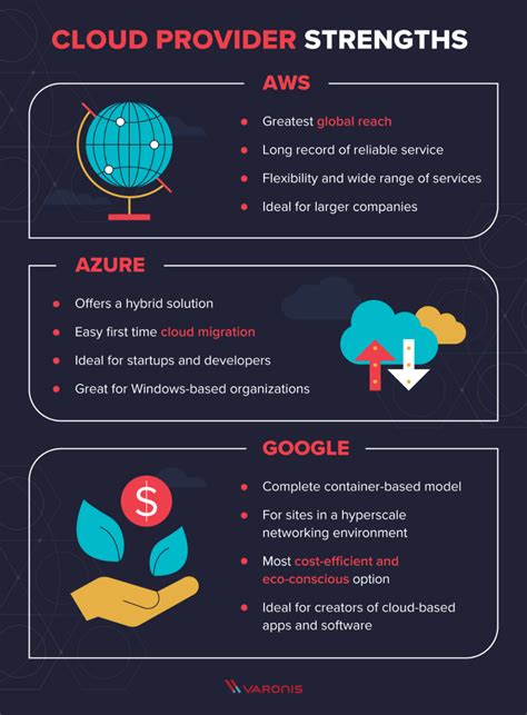 AWS Vs Azure Vs Google Cloud Services Comparison Varonis Cloud
