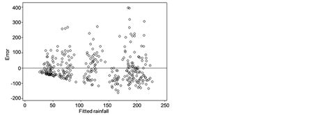 application of principal component regression with dummy variable in statistical downscaling to