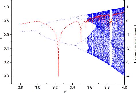 figure 3 from a finite precision implementation of an image encryption scheme based on dna