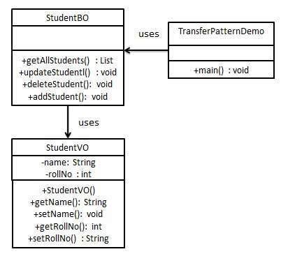Transfer Object Pattern Java Courses