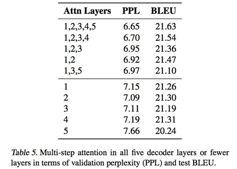 convolutional sequence to sequence learning