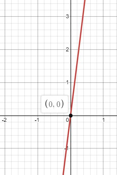 how do you graph y 8x by making a table what is its domain and range