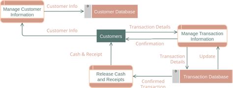 Data Flow Diagram Example ATM Data Flow Diagram Template