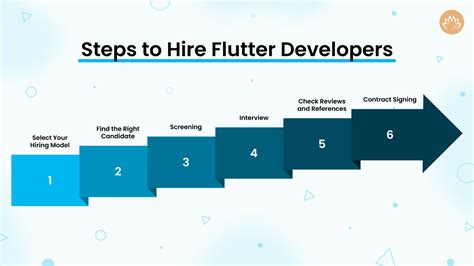 How To Hire Flutter Developers In India