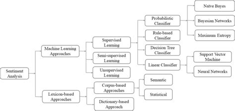 sentiment classification techniques download scientific diagram