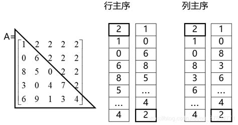数据结构与算法 十一） 数组与矩阵 数据结构矩阵loc怎么算 csdn博客