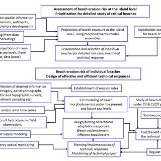 Methodological Flow Chart Showing The Major Components Of The