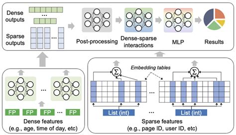 structure of deep learning recommendation model dlrm download scientific diagram