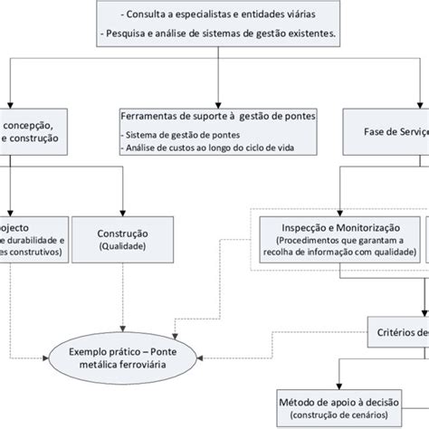 Metodologia seguida na elaboração da dissertação Download Scientific