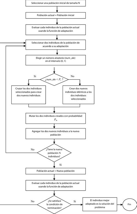 diagrama de flujo del algoritmo genético simple download scientific diagram