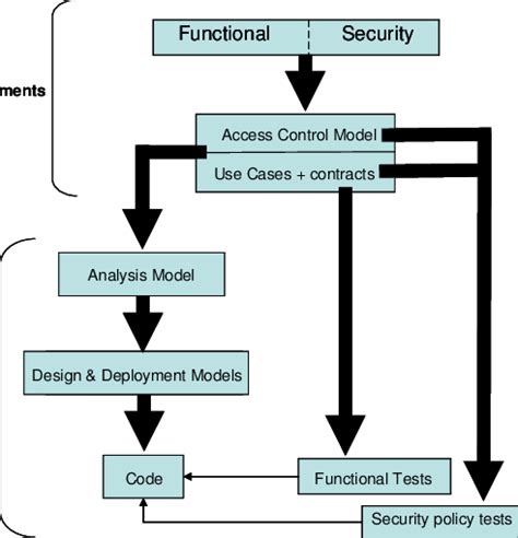 process to generate security policy tests from an access control model download scientific diagram