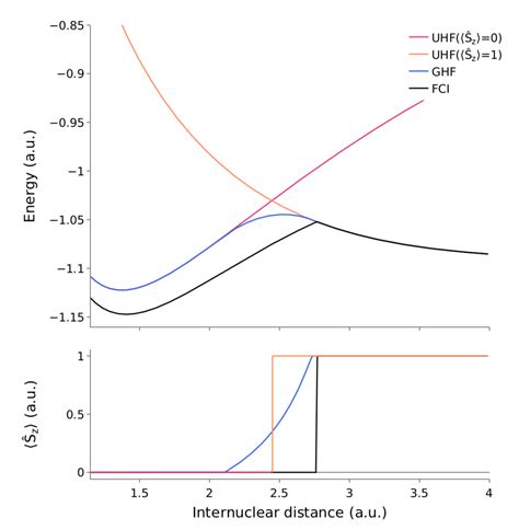 generalized hartree fock and magnetism