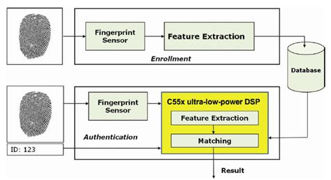 how does the algorithm for fingerprint sensor work