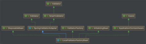 【spring源码分析】40 spring validation参数校验的使用与原理 validation builddefaultvalidatorfactory getvalid csdn博客