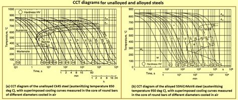 CCT Diagrams For Unalloyed And Alloyed Steels IspatGuru