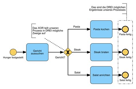 Lernunterlagen LernOS Prozessmodellierung Leitfaden