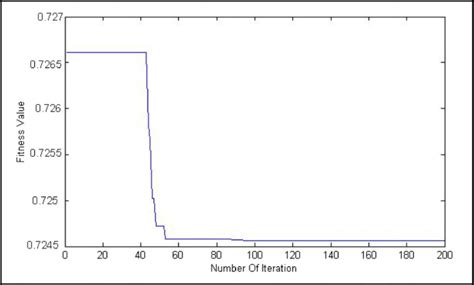 convergence graph of fuzzy based multi objective ga for optimizing the download scientific