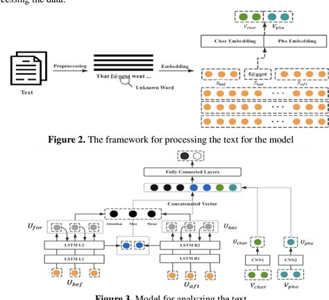 figure 1 from advanced deep learning approaches for hate speech detection semantic scholar