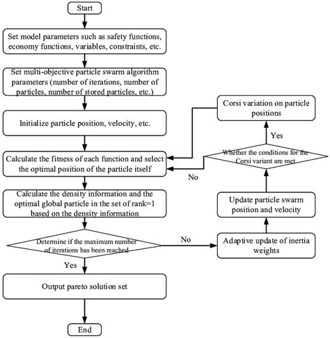 figure a1 flow chart of an improved multi objective particle swarm download scientific diagram