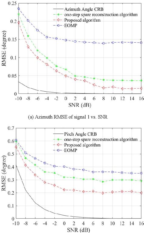figure 3 from a quadratic sparse reconstruction algorithm for doa estimation based on l shaped