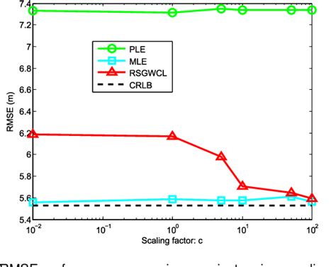 figure 6 from a novel range selective generalized weighted centroid method for source