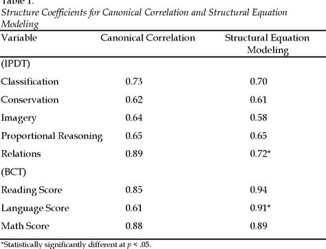 [pdf] a comparison of first and second generation multivariate analyses canonical correlation