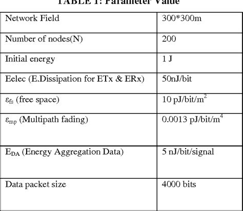 table 1 from modified leach c protocol for cluster based routing in energy efficient wireless