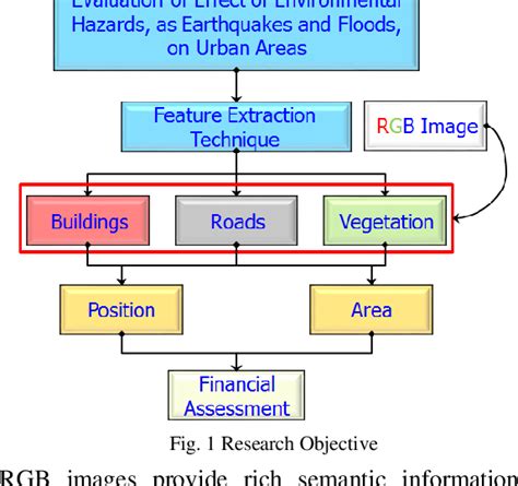 figure 1 from urban feature classification technique from rgb data using sequential methods