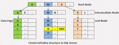 Microsoft Business Intelligence Data Tools Clustered Index Structure