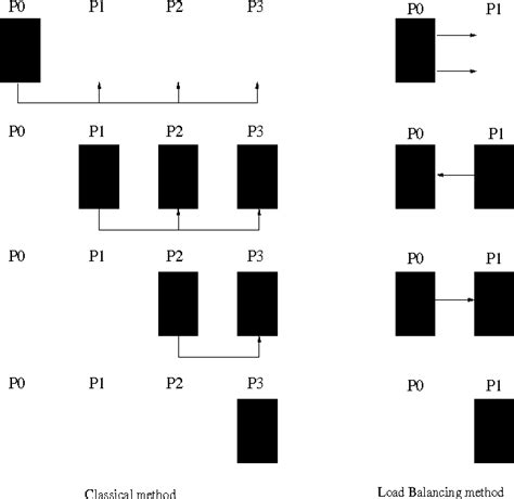 figure 1 from a load balancing technique for some coarse grained multicomputer algorithms