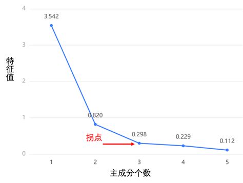 主成分分析 pca 原理分析andpython实现 《数学建模算法与应用》第十章 多元分析 第二节 主成分分析 python实现 csdn博客