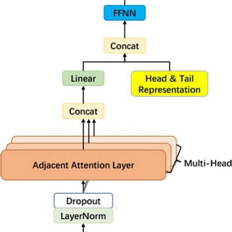 proposed multi head adjacent attention module download scientific diagram