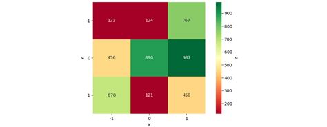 numpy plot a 2d colormap heatmap in matplotlib with x y z data from a pandas dataframe stack