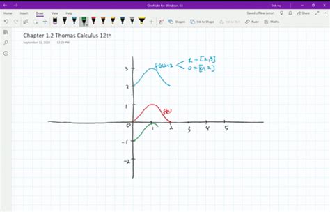 Solved The Accompanying Figure Shows The Graph Of A Function F X With