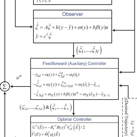 pdf lyapunov based optimal control of a class of nonlinear systems
