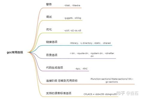 linux os下借助gcc编译c程序（一） 知乎
