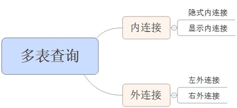 mysql总结 十 表连接查询 内、外连接 详解 csdn博客