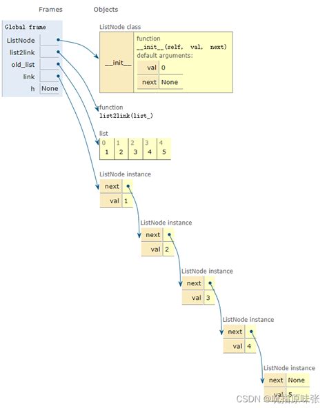 python数据结构与算法：列表转链表 python列表转链表 csdn博客