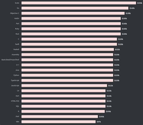 top 8 highly paid programming languages to learn in 2020