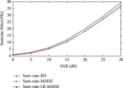 a low complexity block diagonalization algorithm for mu mimo two way relay systems with complex
