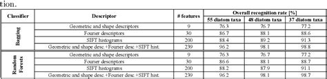 table 1 from hierarchical classiﬁcation of diatom images using predictive clustering trees