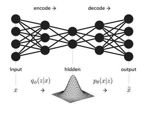 variational autoencoder nedir — vae — türkçe by muhammed buyukkinaci medium