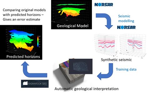 How Well Can Machine Learning Algorithms Predict Geology NORSAR